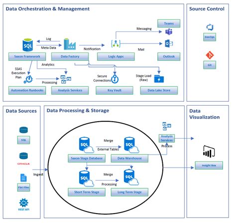 Kloud On Data Migration Tool From Source To Azure Sql