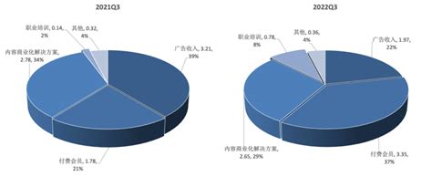 职业教育成知乎第二增长曲线职教板块变现增长空间值得挖掘 知乎