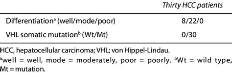Genetic Analysis Of The Vhl Gene In 30 Hcc Patients Download Table