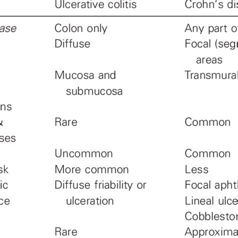 Differential Histology Between UC And CD Download Table