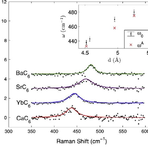 Pdf Superconductivity In Graphite Intercalation Compounds