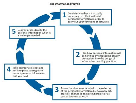 Privacy Guide To Security Of Personal Information Bright Law