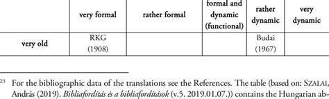 Linguistic Characteristics Of The Hungarian Bible Translations 23 Download Scientific Diagram