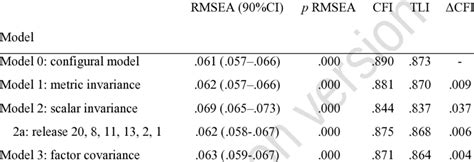 Multi Group Cfa Results Of The Final Two Factor Model Download