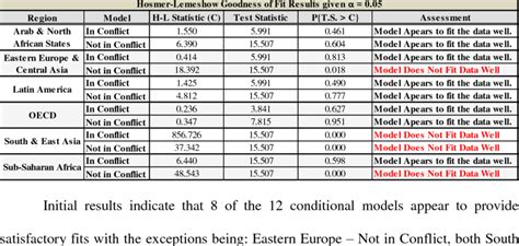 Hosmer Lemeshow Goodness Of Fit Test Results Download Table
