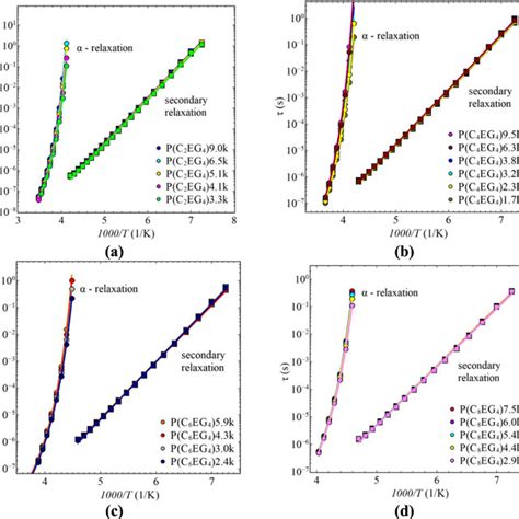 Segmental relaxation time τ as a function of 1000 T for a Download Scientific Diagram