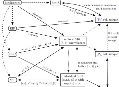 2 Illustration Of Relations Between Matrix Properties And Associated