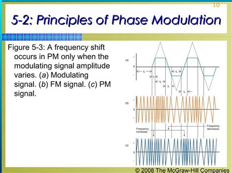 Chapter05 Fundamentals Of Fm Ppt
