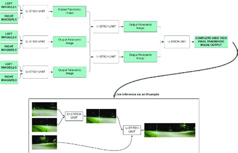 Architectural Overview Of The Ensemble Tree Created By Effectively