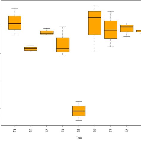 Box Plot Of Cod As A Function Of Nine Treatments Download Scientific