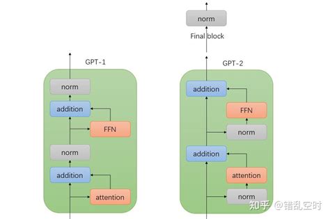 Nlp重铸篇之llm系列 Gpt 2 知乎