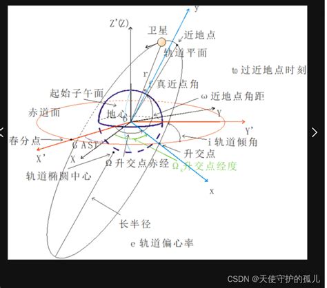 Gnss课程突击复习【2】受摄运动无摄运动 Csdn博客