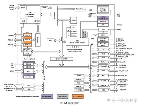 PY32F030单片机 TSSOP24封装8kB SRAM和64kB FLASH 知乎