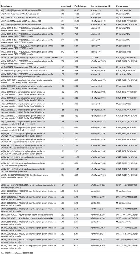 Selected Genes Identified By Microarray As Significantly Differentially