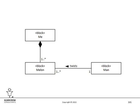Scarecrow Consultants Limited On Linkedin Mbse Sysml Sysmlanary Scarecrowconsultants Puzzles
