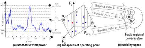 Energies Free Full Text Adaptive Damping Control Strategy Of Wind Integrated Power System