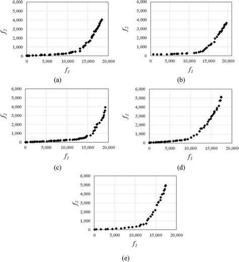 Pareto Fronts Obtained From 10 Optimization Runs Corresponding To A