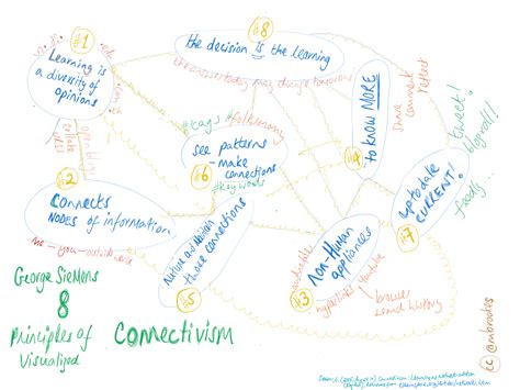 Connectivism And Blogging Digital Innovation And Knowledge Networks