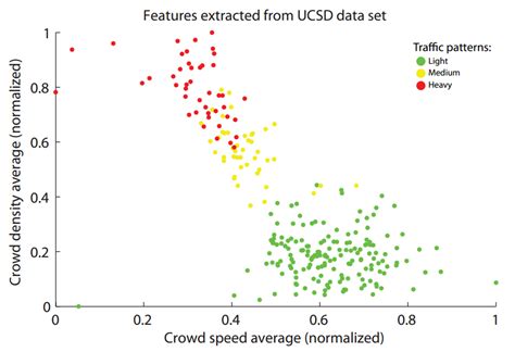Highway Traffic Congestion Classification On Behance