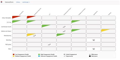 White Space Analysis Of Key Accounts