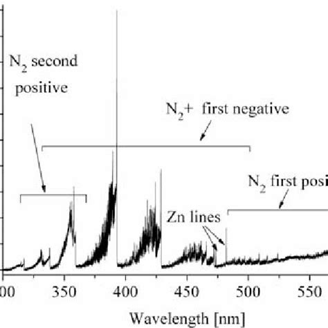 Measured Emission Spectrum Of Nitrogen Plasma P A 4 Kw Nitrogen