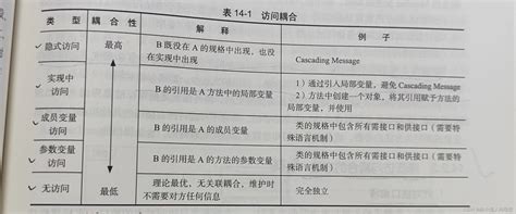 软件工程与计算（十四）详细设计中面向对象方法下的模块化 在面向对象方法中模块可以是 csdn博客