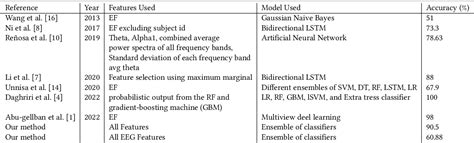Table 6 From OnE An EEG Based Passive BCI Framework For Monitoring Cognitive States During