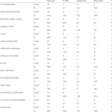 Association Between Type Of Maxillectomy And Aramany Classification