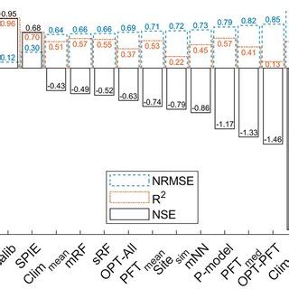 Comparison Of Nse R And Normalized Root Mean Squared Error Between