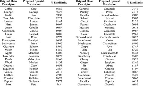 Familiarity Percentage Of Purple Odor Identification Tests Descriptors