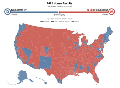 Vote Counting Is Going On And Republicans May Still Win More Seats In