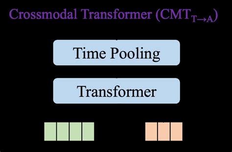 Proposed Fusion Paradigms A Early Fusion Ef B Late Fusion Lf