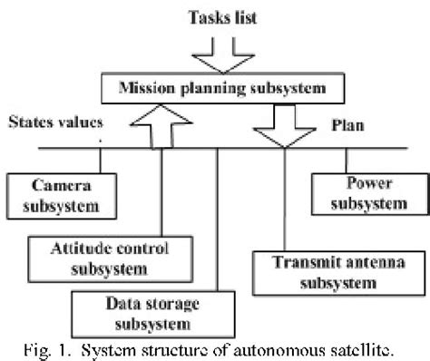 Figure 1 From An Htn Based Mission Planning Model And Algorithm For Autonomous Spacecraft