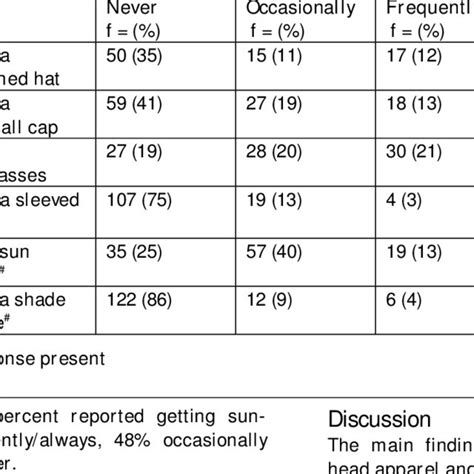 Pdf Outdoor Workers And Sun Protection Knowledge And Behaviour