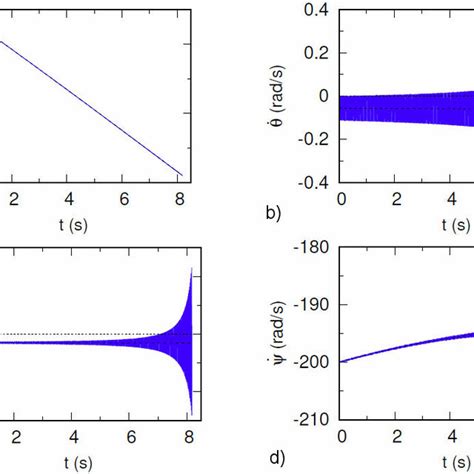 Heavy Symmetric Top Stationary Reference Frame X Y Z Center Of