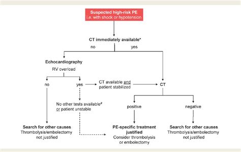 Pulmonary Embolism Treatment Algorithm