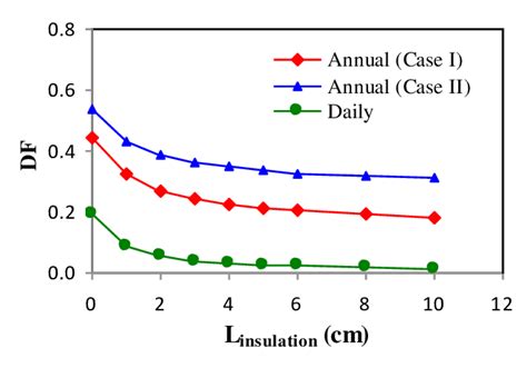 Comparison Of Effect Of Insulation Thickness On The Decrement Factor In