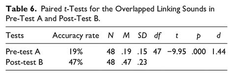 paired t tests for the overlapped linking sounds in pre test a and