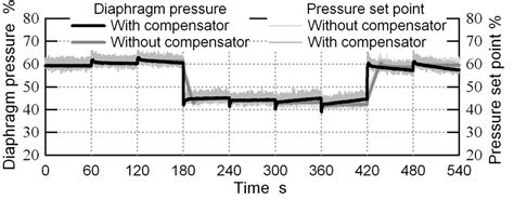 Response To Continual Step Change Download Scientific Diagram