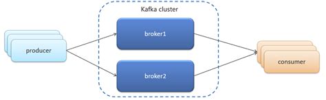 最强中间件！kafka快速入门（kafka理论springboot集成kafka实践）kafka使用入门 Csdn博客