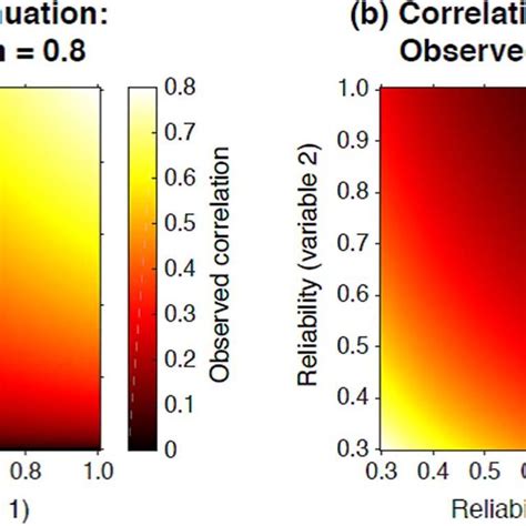 panel a shows the attenuation of a true correlation the
