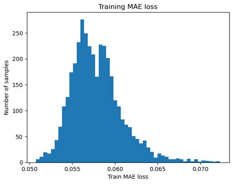 Anomaly Detection Using An Autoencoder — Physics And Data Science 01