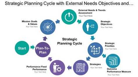 Top 10 Strategic Planning Cycle Templates With Examples And Samples