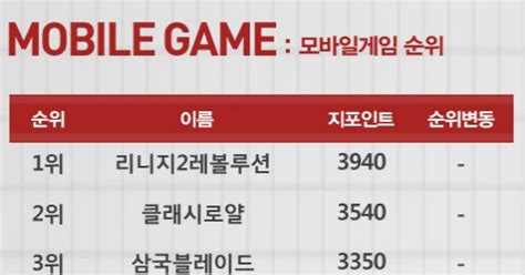 지랭크 2월 둘째주 모바일게임 순위 넷마블 리니지2 레볼루션 1위 질주 엔씨 리니지 레드나이츠 4단계 순위 상승
