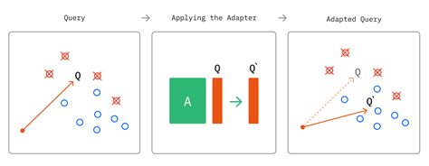 embedding adapters chroma research