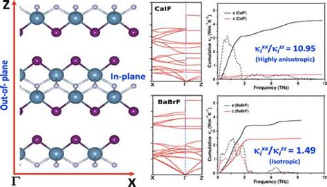 层状 Pbclf 型材料的高度各向异性到各向同性性质和超低面外晶格导热系数inorganic Chemistry X Mol