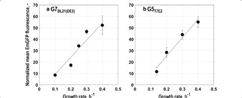 Normalized Mean Emgfp Fluorescence For Single Cell Growth In Aerobic