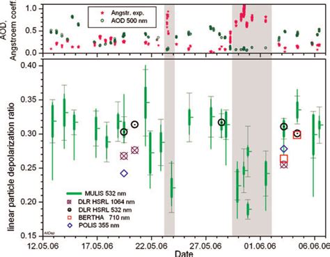 mean linear particle depolarization ratio δ p in the dust layer over