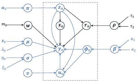 mathematics free full text simultaneous bayesian clustering and