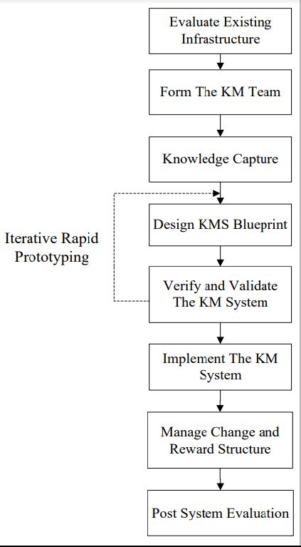 Knowledge Management System Life Method Cycle Kmslc By Awad And Download Scientific Diagram